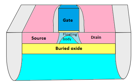 Silicon On Insulator ( SOI ) – SignOff Semiconductors