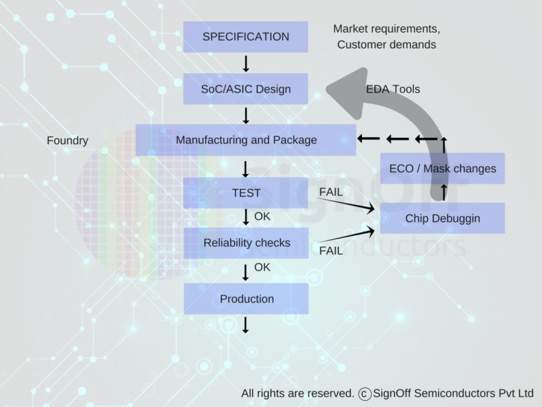 IC Design & Flow Overview - SignOff Semiconductors