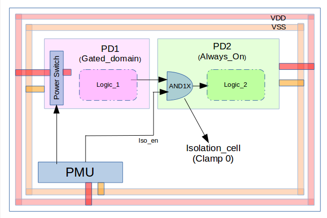 UPF - SignOff Semiconductors