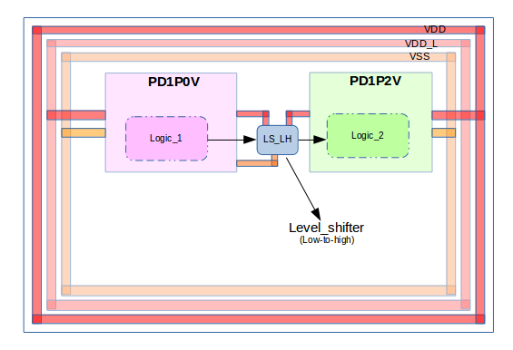 UPF - SignOff Semiconductors