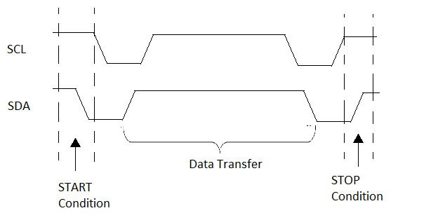 Communication Protocols - SignOff Semiconductors