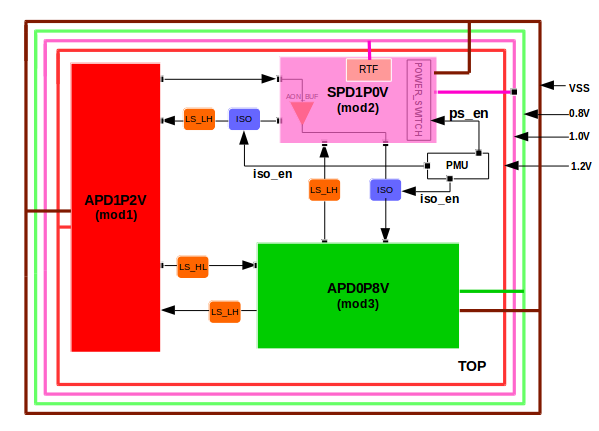 UPF - SignOff Semiconductors