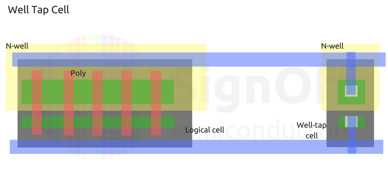Floorplan – SignOff Semiconductors