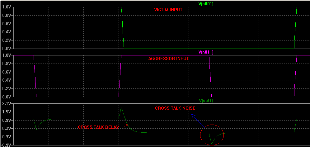Wire Modelling, Cross-talk & Double-switching – SignOff Semiconductors