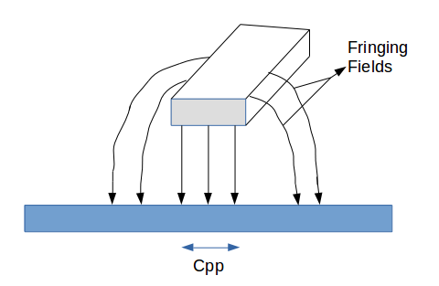 Wire Modelling, Cross-talk & Double-switching – SignOff Semiconductors