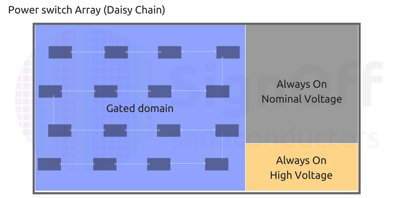 Floorplan – SignOff Semiconductors