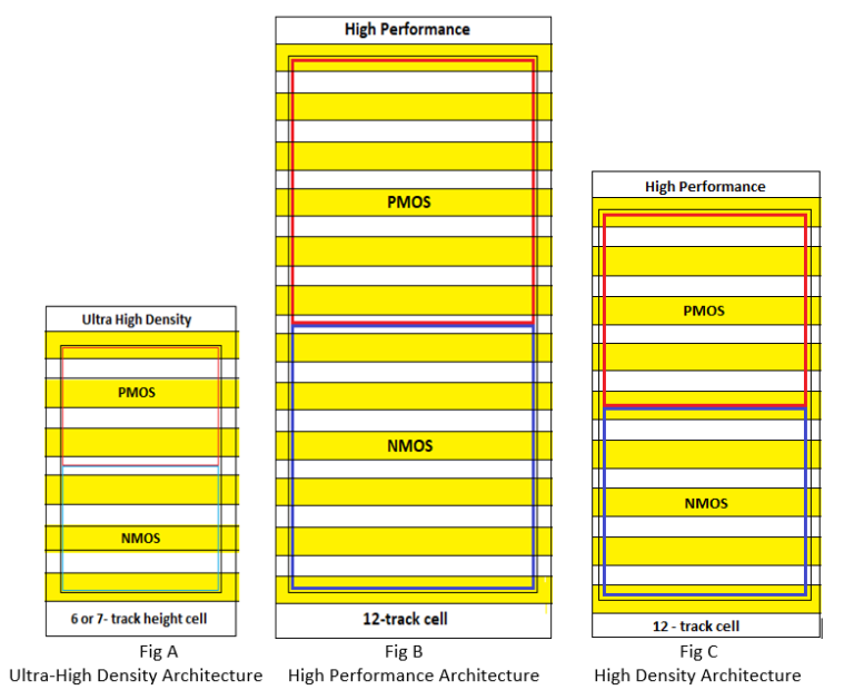 Layout Blog: Standard Cells – SignOff Semiconductors