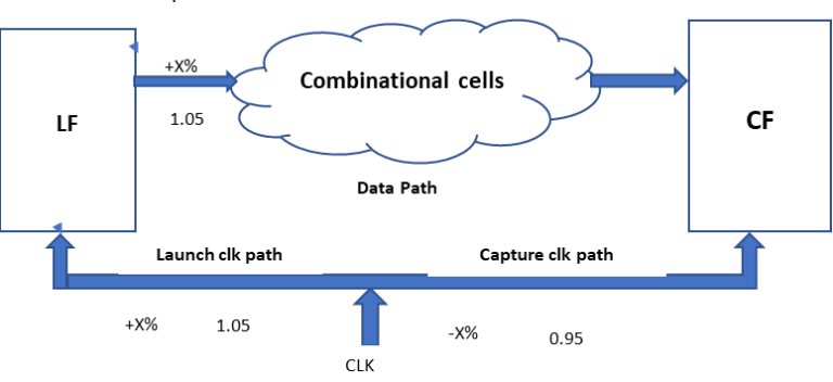 OCV, AOCV, and POCV – SignOff Semiconductors