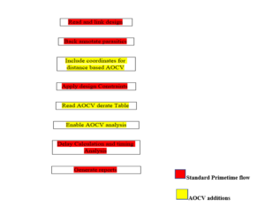 OCV, AOCV, and POCV – SignOff Semiconductors